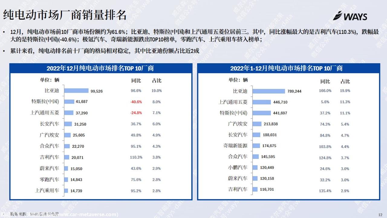 【新能源】2022年12月新能源汽车行业月报-CarMeta