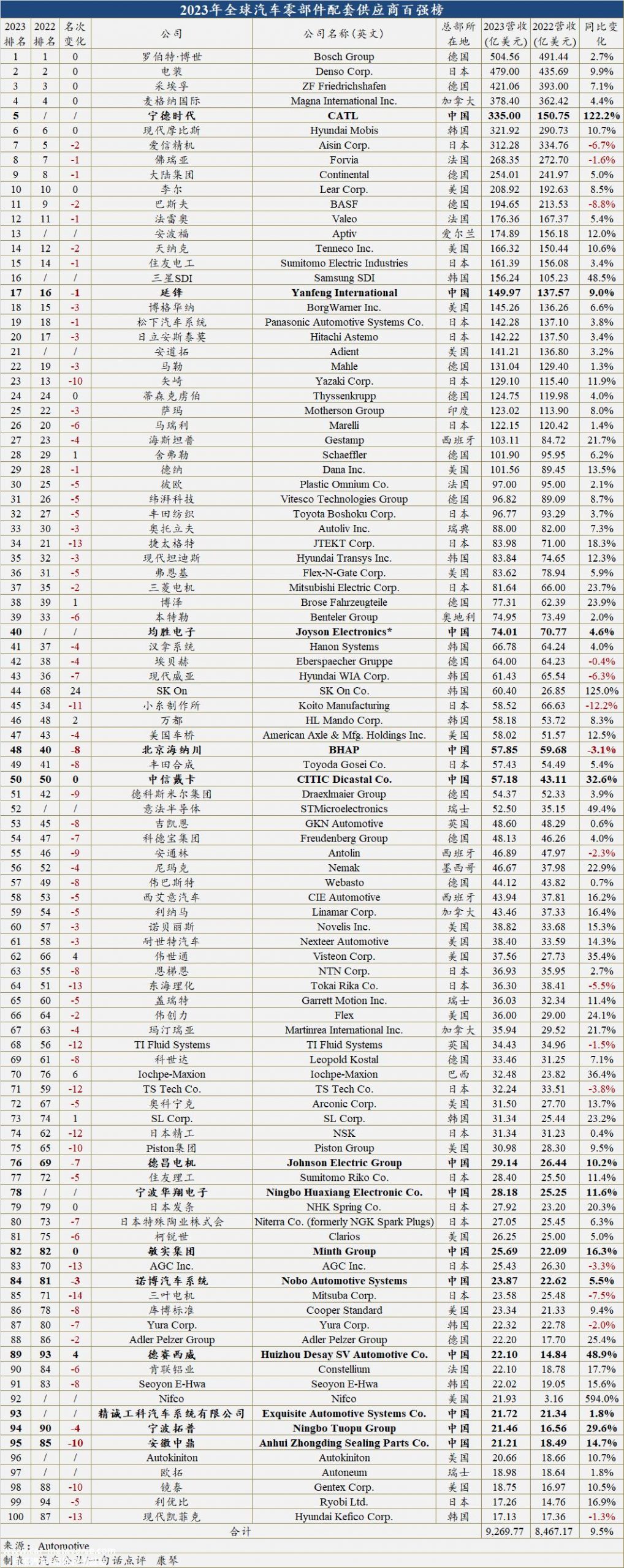 2022年全球汽车零部件供应商百强榜-CarMeta