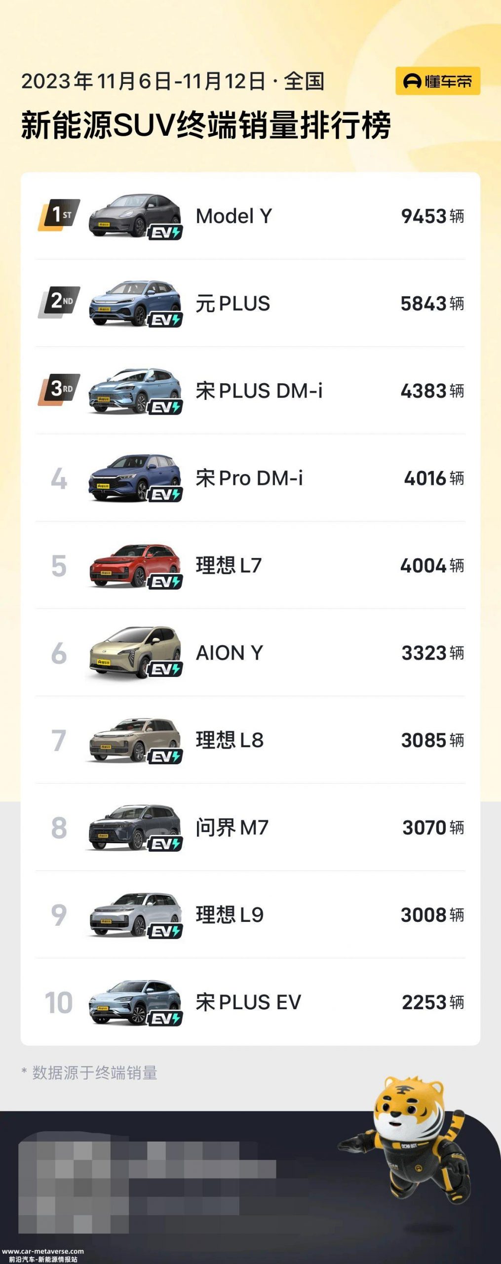 问界M7入榜,小鹏G6、零跑C11、深蓝S7、银河L7等全部-CarMeta